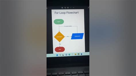 For Loop Flowchart For Loop Flowchart In Python Shorts Python Youtube Viral Youtube