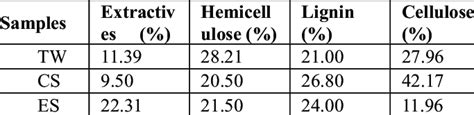 Compositional Analysis Of Studied Biomass Samples Download Scientific