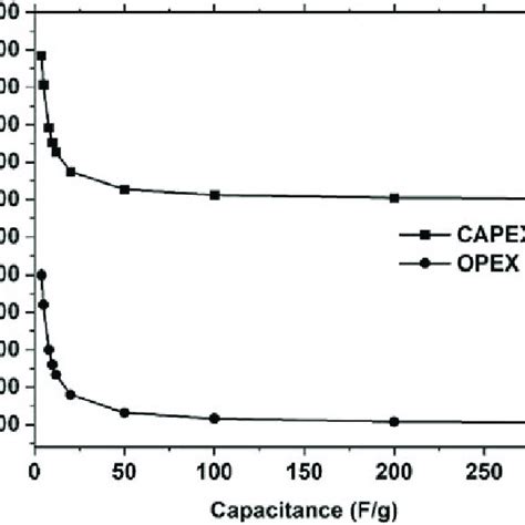 The Effect Of Capacitance On The Costs Is Shown Here Here The Outlet
