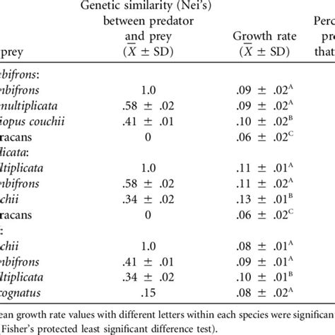 Relationship Between Predator Prey Genetic Similarity And Growth And