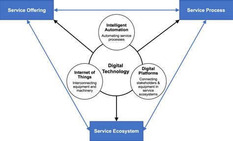 Service Innovation Framework Download Scientific Diagram