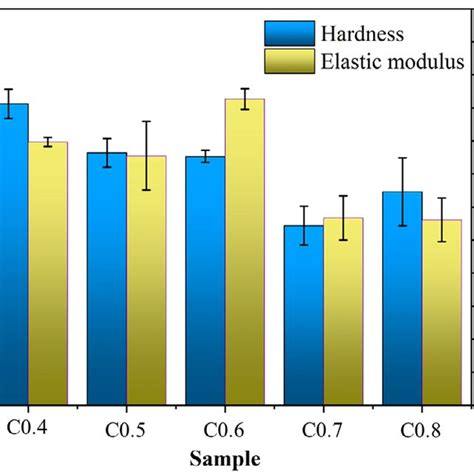 Hardness And Elastic Modulus Of Nbse 2 Films With Different Sputtering