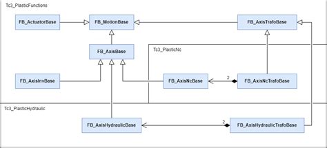 Fb Axisbase Virtual Axes