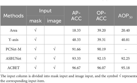 Table 1 From Application Of Amodal Segmentation For Shape