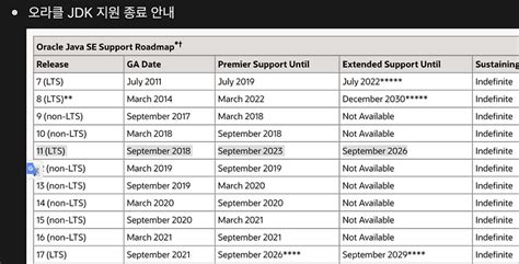 Openjdk란 Jdk 종류와 Lts 버전 기록을 전송