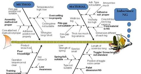 Lean Materials Handling Process Analysis With FishBone Diagram