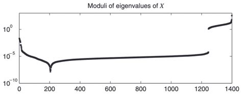 Finding The Nearest Valid Correlation Matrix With Highams Algorithm Sitmo Machine Learning