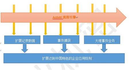 Activiti工作流引擎优缺点 知乎