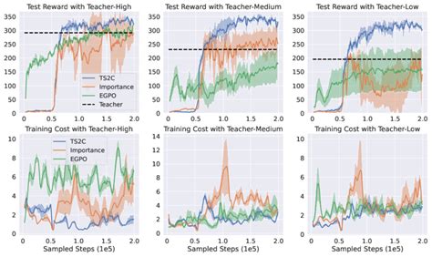 Comparison Between Our Method Ts2c And Other Algorithms With Teacher