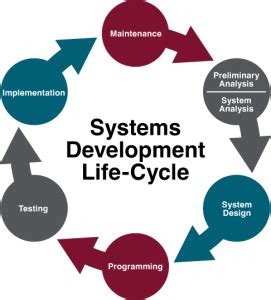 7 3 Systems Development Life Cycle Engineering LibreTexts