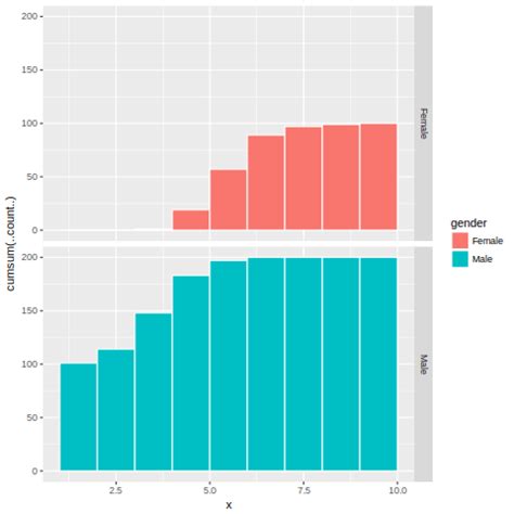 R Ggplot Faceted Cumulative Histogram Stack Overflow
