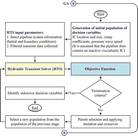 Flowchart Of Ita For Ic Detection Download Scientific Diagram