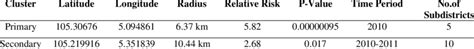 Location Of High Risk Cluster Using The Discrete Poisson Model Download Table