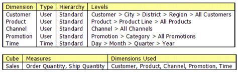 Using The Sparsity Advisor In Oracle Olap 10gr2