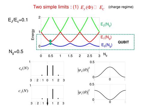 Ppt Josephson Qubits Powerpoint Presentation Free Download Id1950080