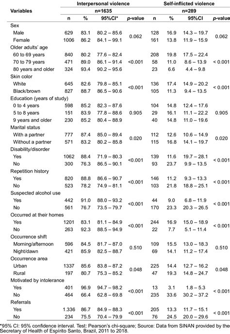 Distribution Of Prevalence Of Interpersonal And Self Inflicted Violence
