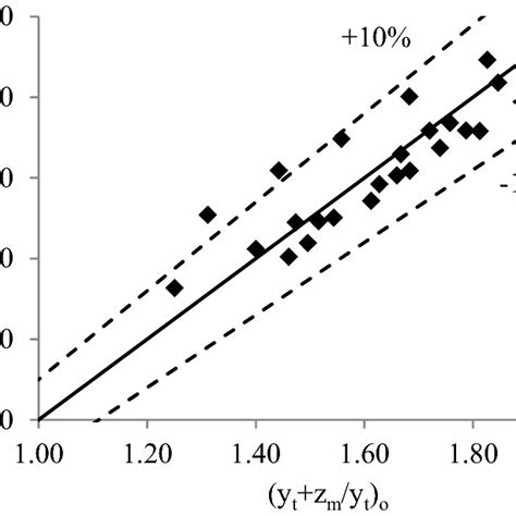 Comparison Between Observed Subscript O And Computed Subscript