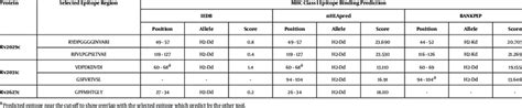 mhc class i binding peptide prediction high score and overlapped
