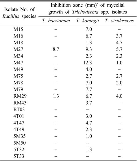 Antagonistic Effect Of Bacillus Species Isolates Against Three Species Download Scientific