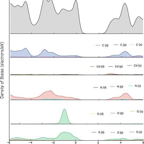 Total And Partial Density Of States Dos Of Coordination Polymer 1