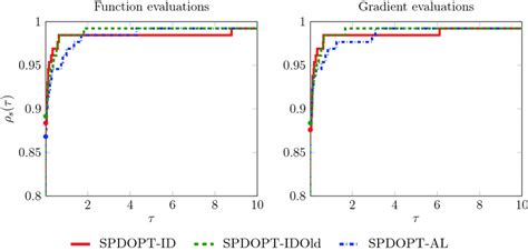 Performance Profiles Comparing The Three Algorithms On The Set Of