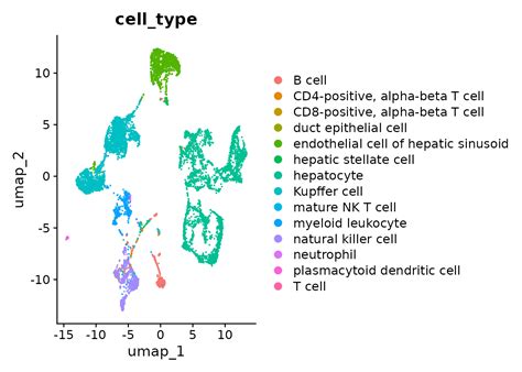 Integrating Multi Dataset Slices Of Data With Seurat • Cellxgenecensus