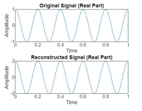 Matlab Inverse Fourier Transform