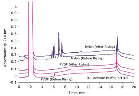 Sample Preparation For Mass Spectrometry
