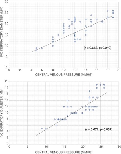 A Correlation Between Expiratory Inferior Vena Cava Ivc Diameter Download Scientific