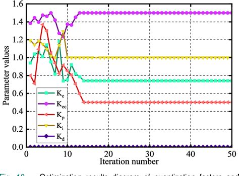 Figure 10 From Design Of Engine Cooling System Using Improved Particle Swarm Optimization