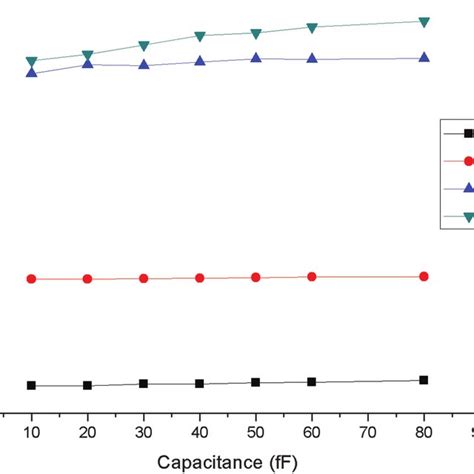 Variation Of Power With Capacitance Download Scientific Diagram