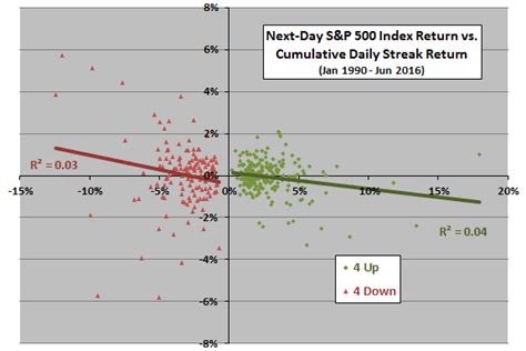 Trade Stock Market Streak Reversals Cxo Advisory