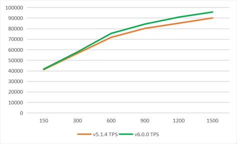 专栏 tidb sysbench 性能对比测试报告 v5 1 4 对比 v6 0 0 dmr tidb 社区