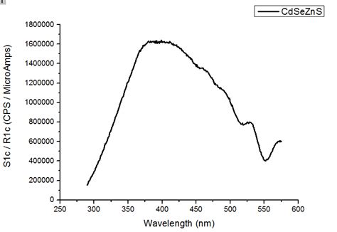 Does Anyone Know How To Look Ple Diagram About Quantum Dots Researchgate