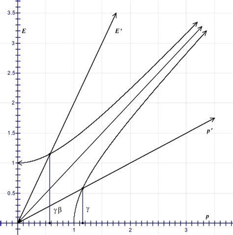 1 Projections Of And On The Stationary Momentum Axis Download