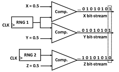 example of generating correlated and uncorrelated bit streams x and y