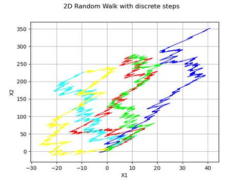 Create A Random Walk Process OpenTURNS Documentation