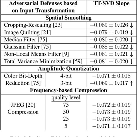 Table 5 From Convolutional Neural Networks With Transformed Input Based