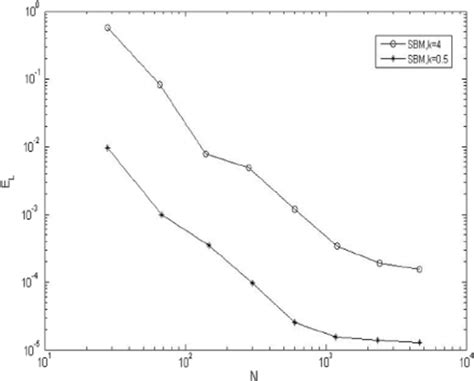 The Accuracy Against Boundary Node Number N For One Breakwater Problem Download Scientific