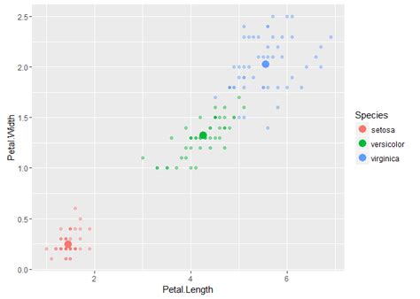 Plotting Individual Observations And Group Means With Ggplot2