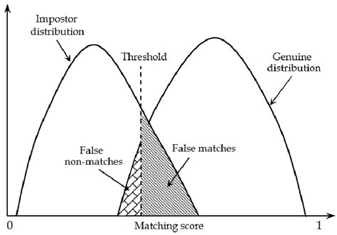 4 Error Rates For A Given Threshold Displayed Over The Genuine And Download Scientific Diagram