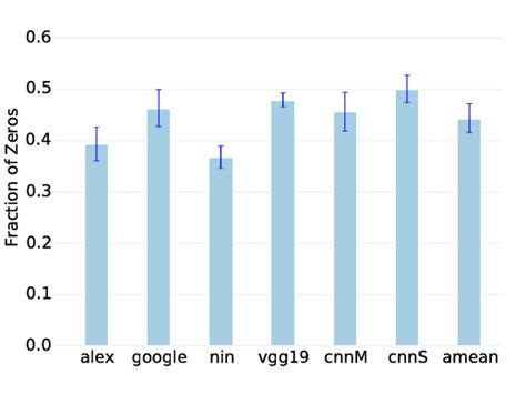 Average Fraction Of Convolutional Layer Multiplication Input Neuron
