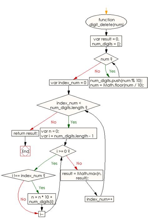 Javascript Basic Find The Maximum Number From A Given Positive Integer By Deleting Exactly One