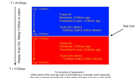 Diagram Vsync Off Input Lag Of 240fps 120hz Blur Busters
