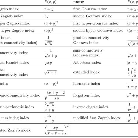Some Important Degree Based Topological Indices Download Scientific Diagram