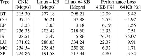 cnk vs linux nas parallel benchmarks serial download table