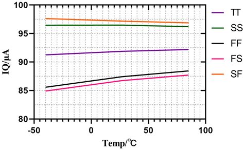 A Capacitorless Flipped Voltage Follower Ldo With Fast Transient Using