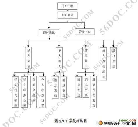 Web在线即时通讯系统设计 JAVA SSH MySQL Javaweb 计算机