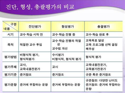 Ppt 제 2 장 교육평가의 종류 Powerpoint Presentation Free Download Id6747209