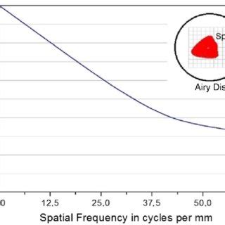 MTF Measurement Of The Diffraction Limited Camera Which Has A Download Scientific Diagram